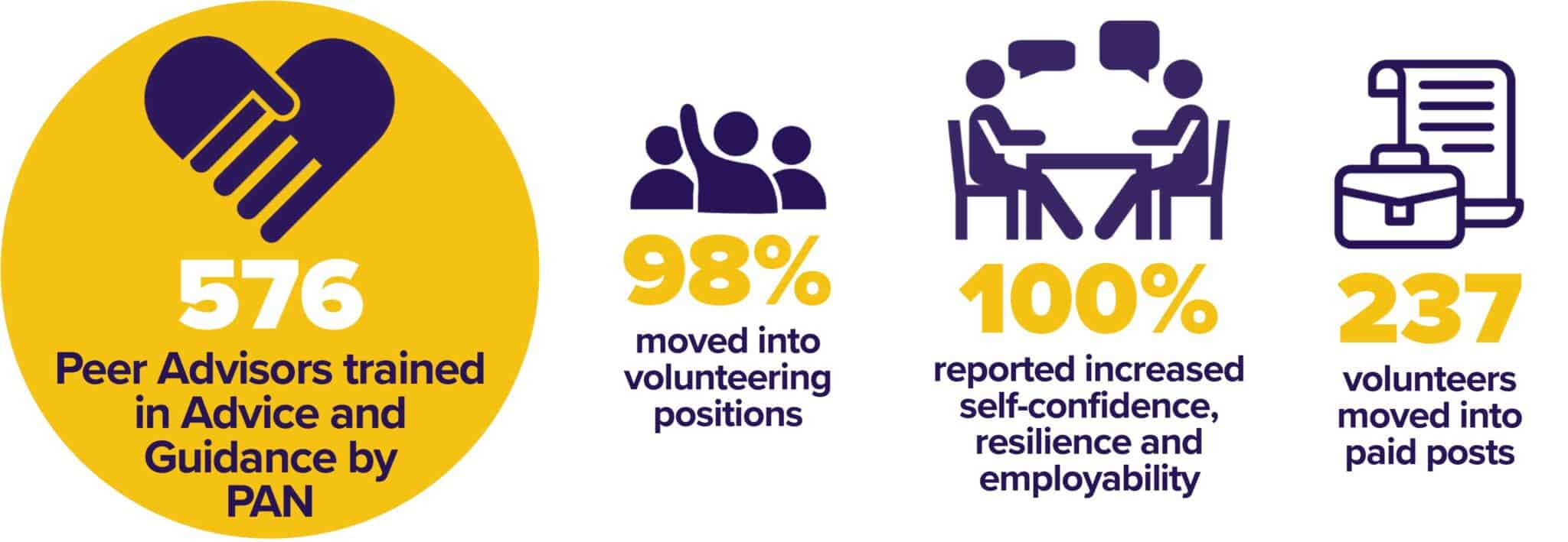 St Giles' Peer Advisor Network (PAN) Launches Their Evaluation - St Giles